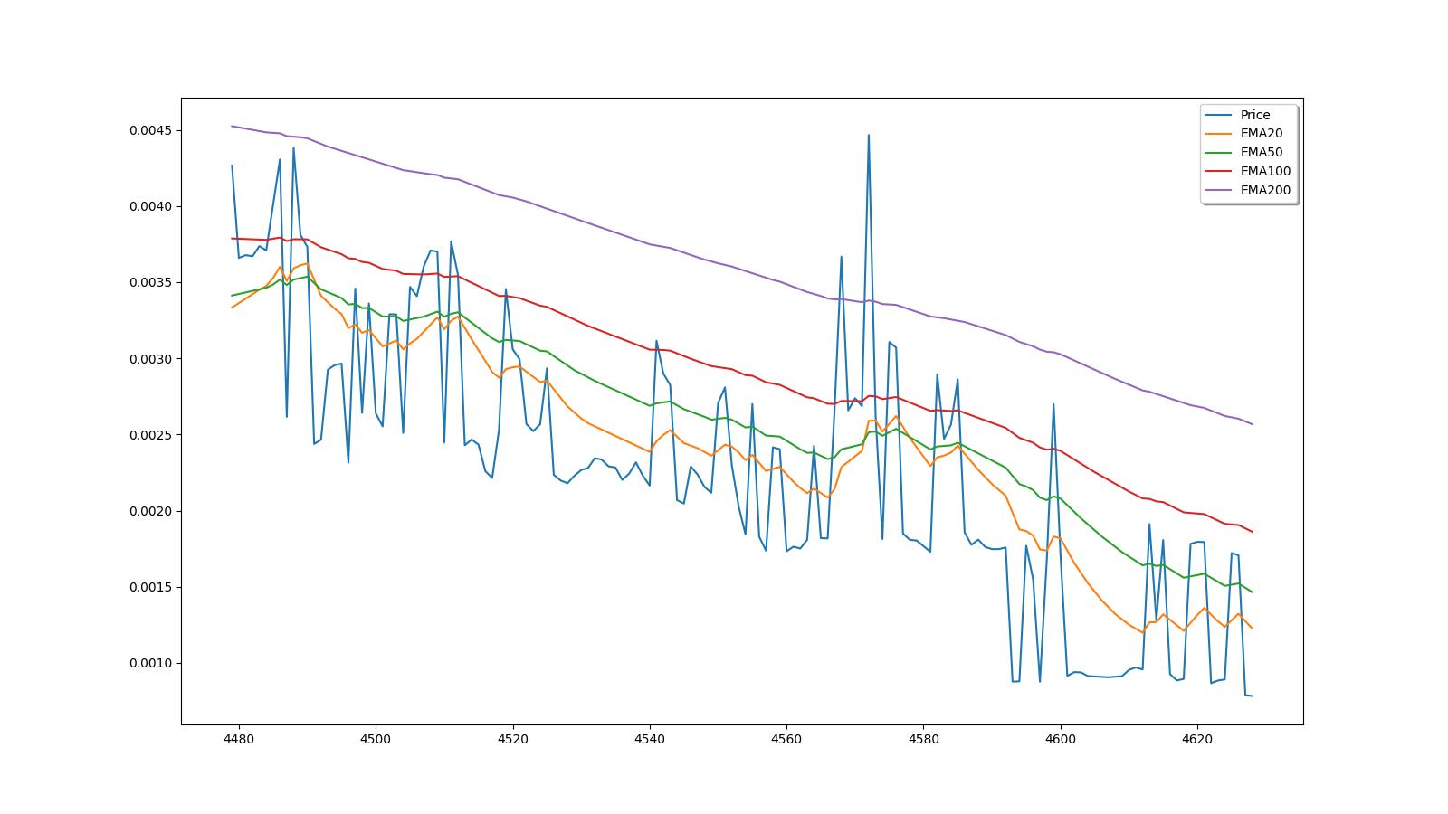 Feathercoin Exponential Moving Averages