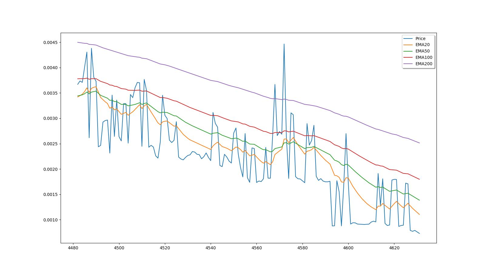 Feathercoin Exponential Moving Averages