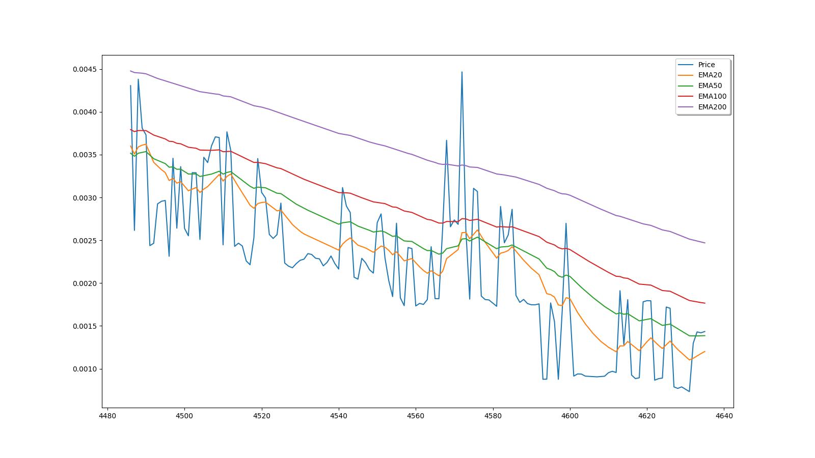 Feathercoin Exponential Moving Averages
