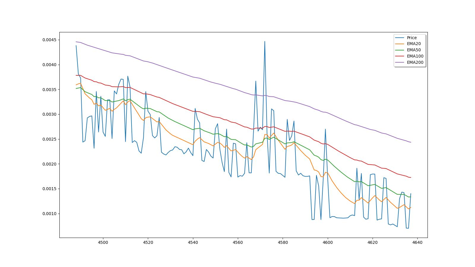 페더코인 Exponential Moving Averages