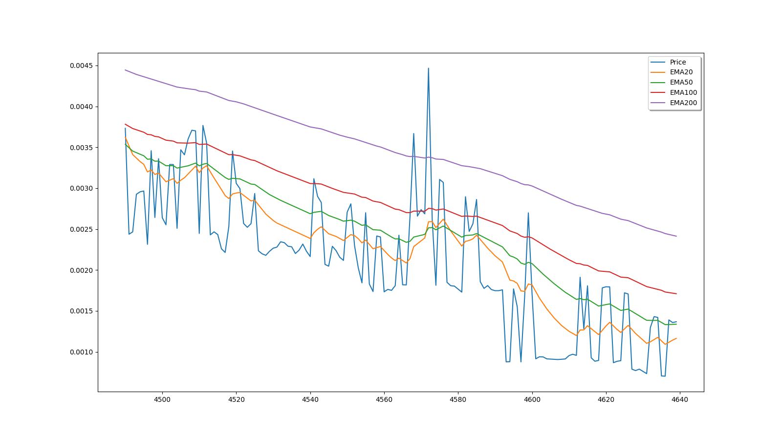 Feathercoin Exponential Moving Averages