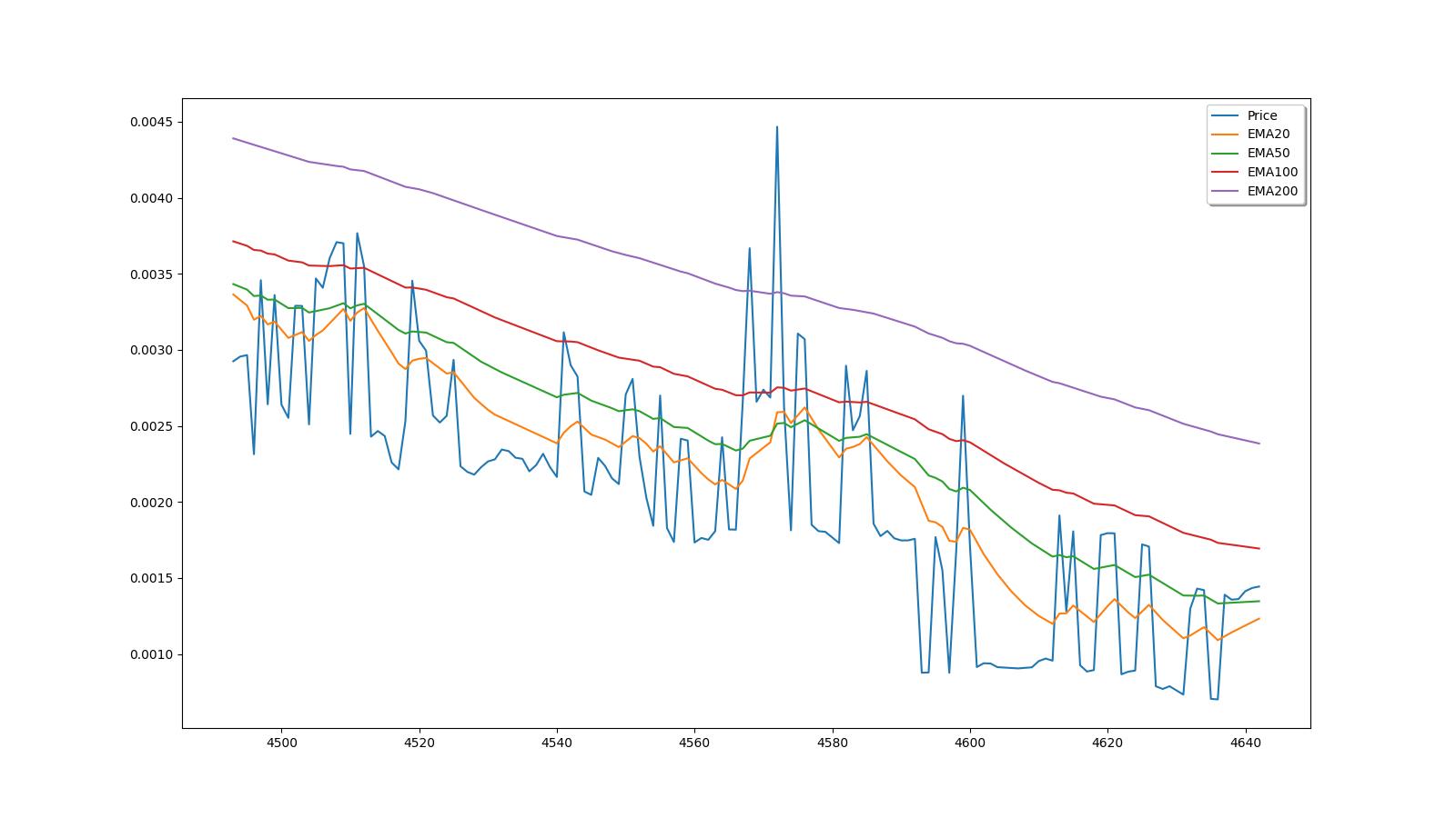 Feathercoin Exponential Moving Averages