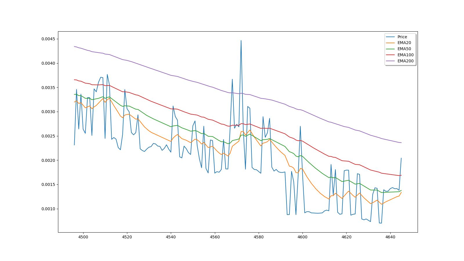 Feathercoin Exponential Moving Averages