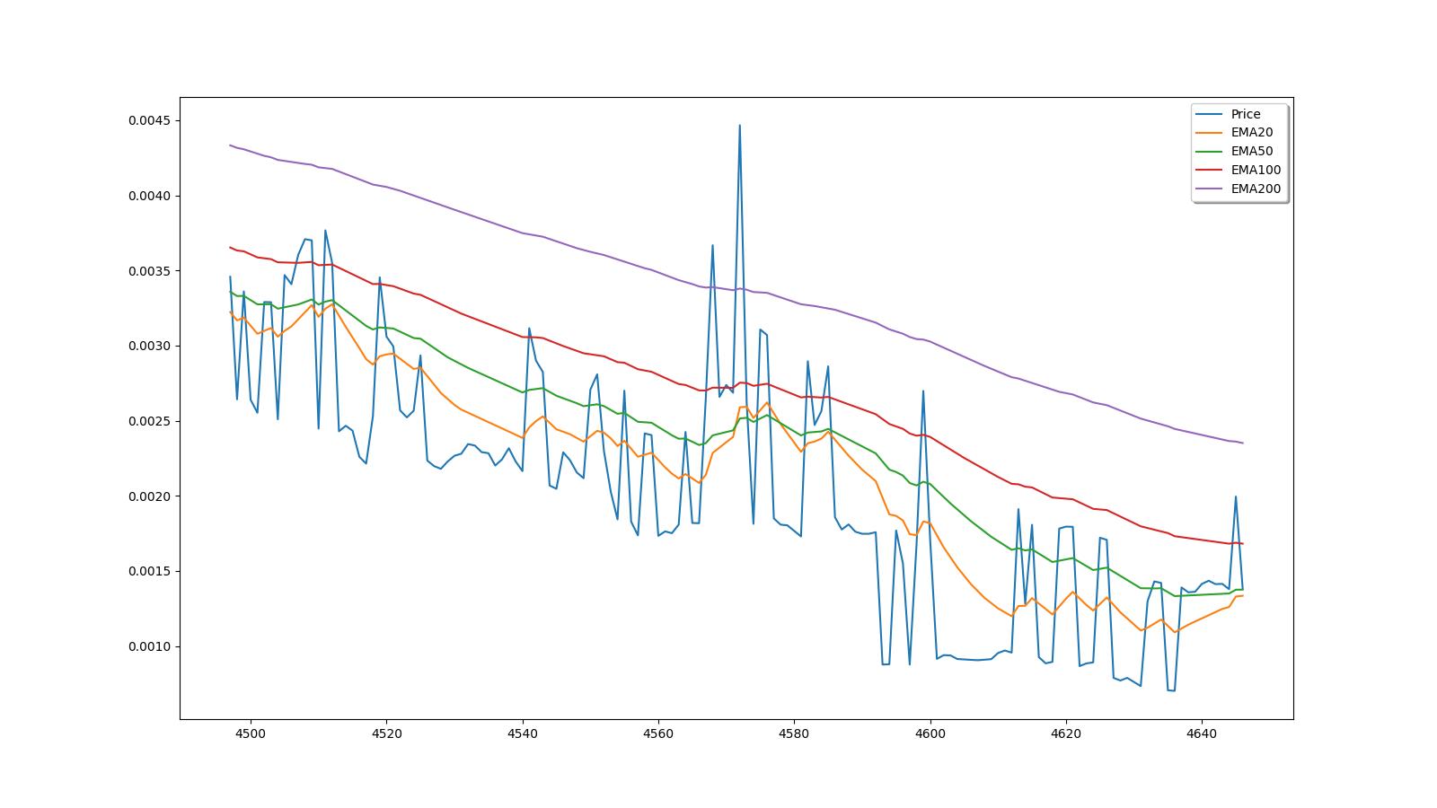 Feathercoin Exponential Moving Averages