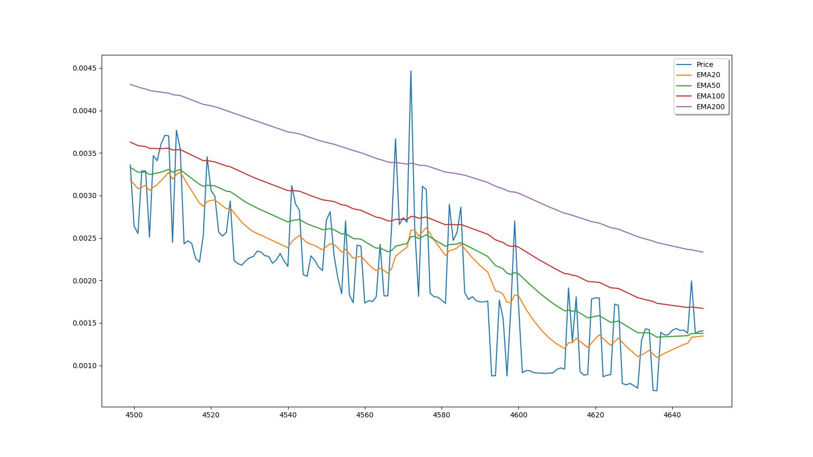 フェザーコイン Exponential Moving Averages
