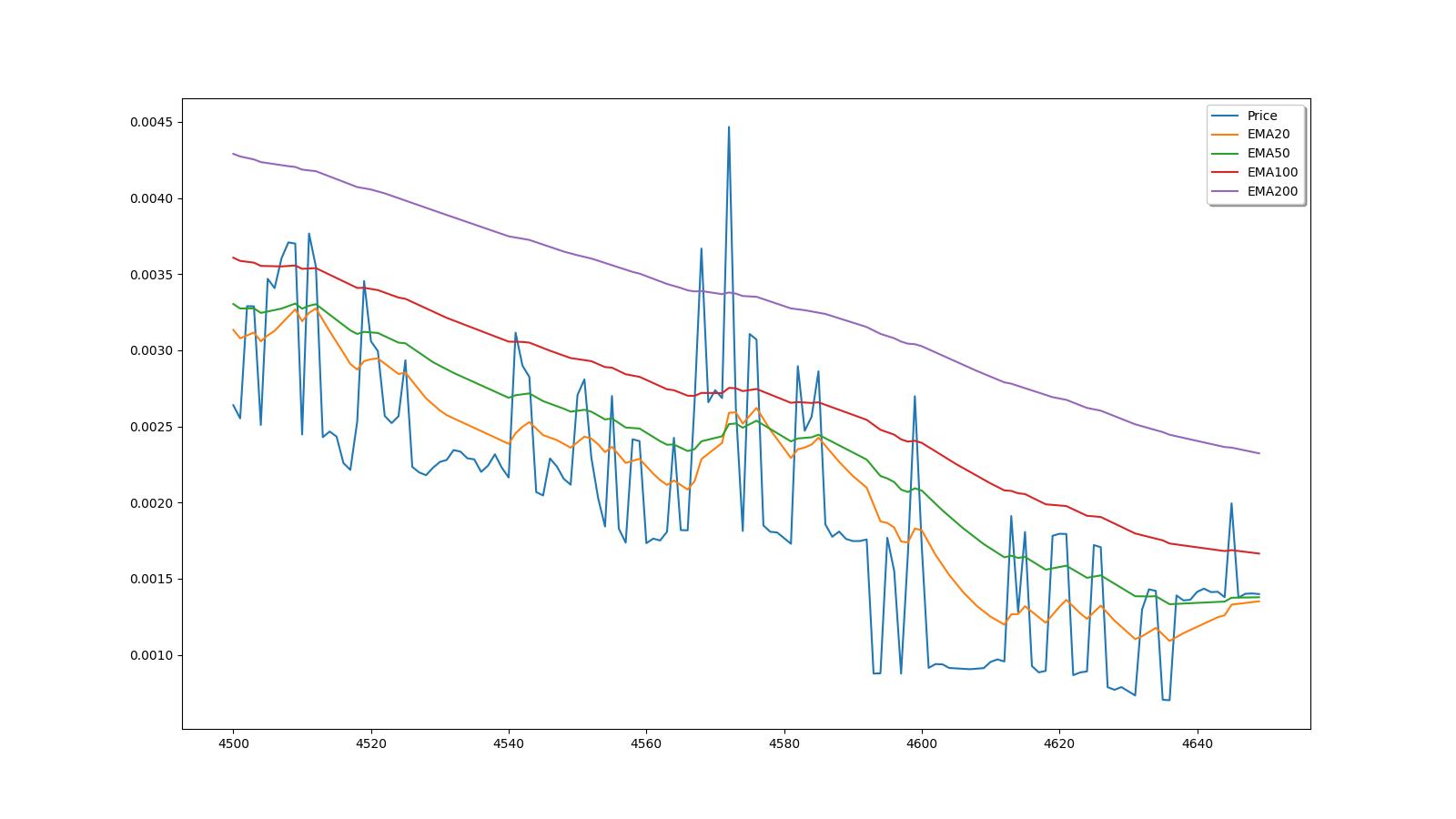 Feathercoin Exponential Moving Averages
