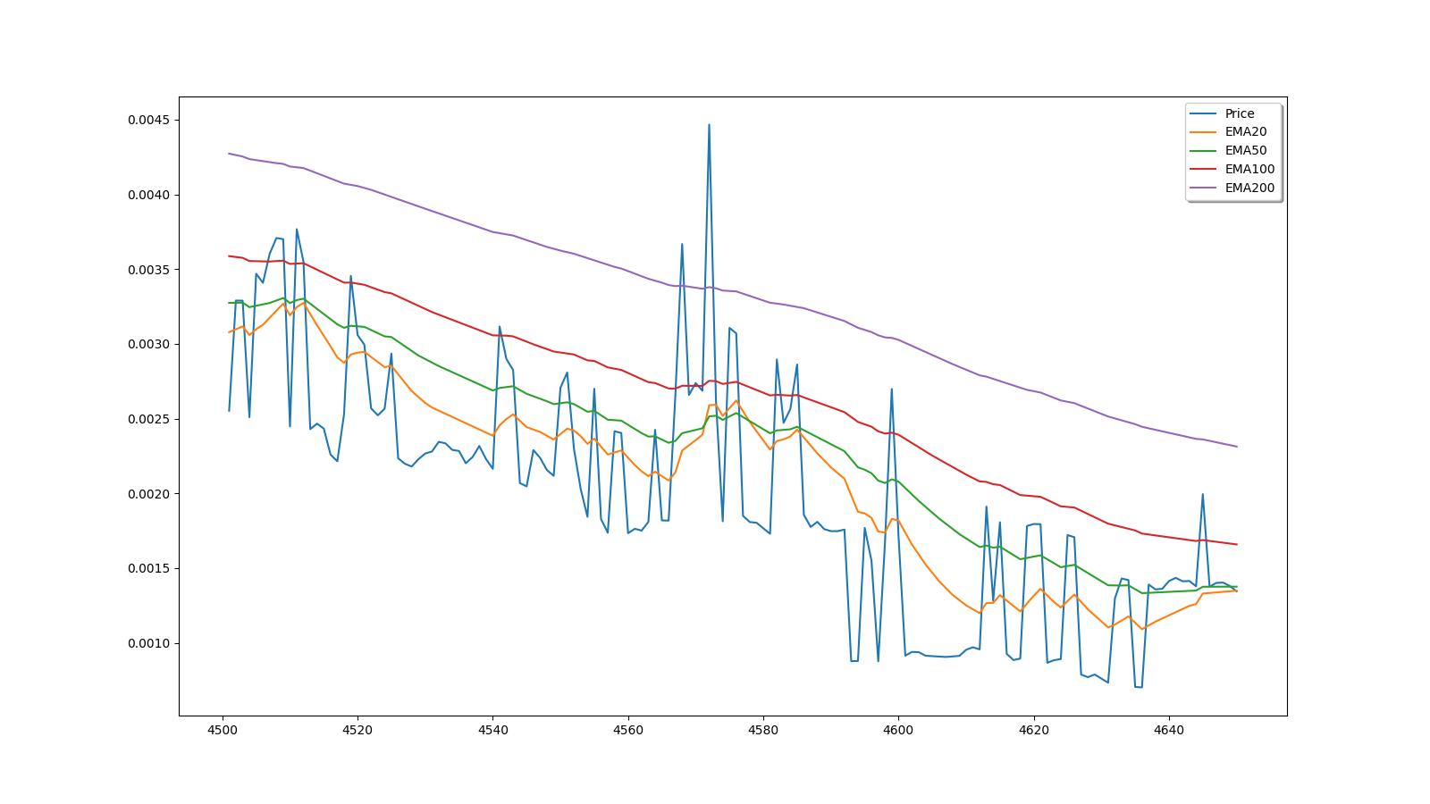 Feathercoin Exponential Moving Averages