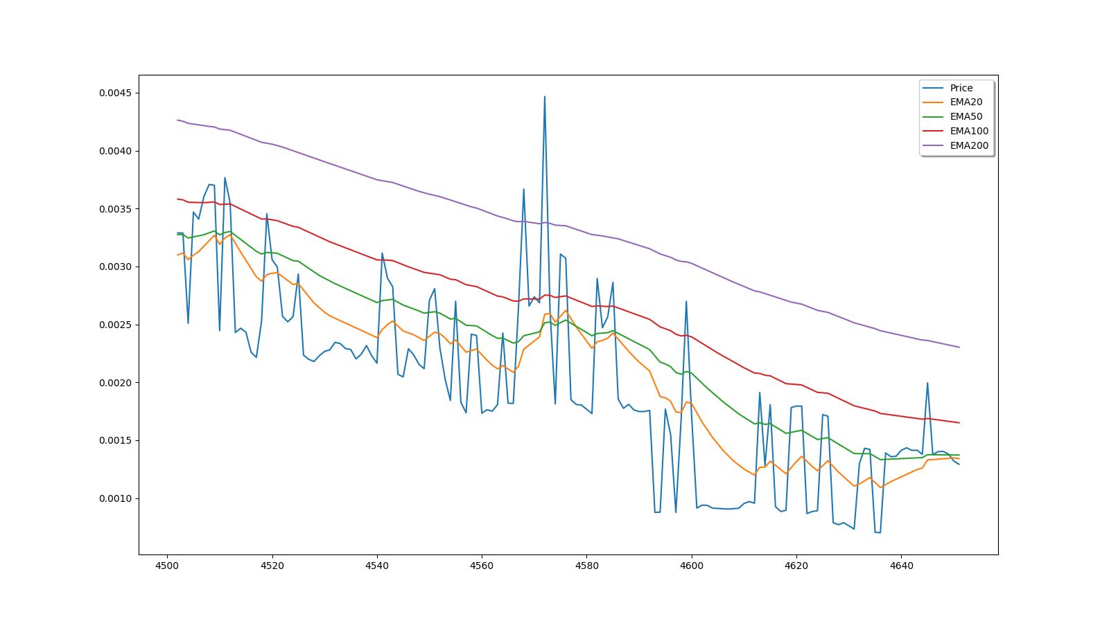 Feathercoin Exponential Moving Averages