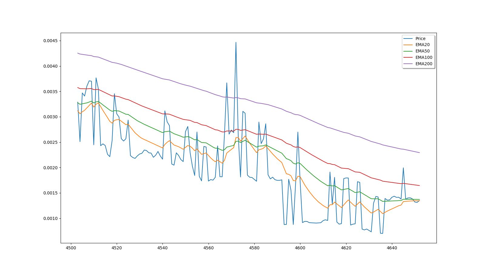 Feathercoin Exponential Moving Averages