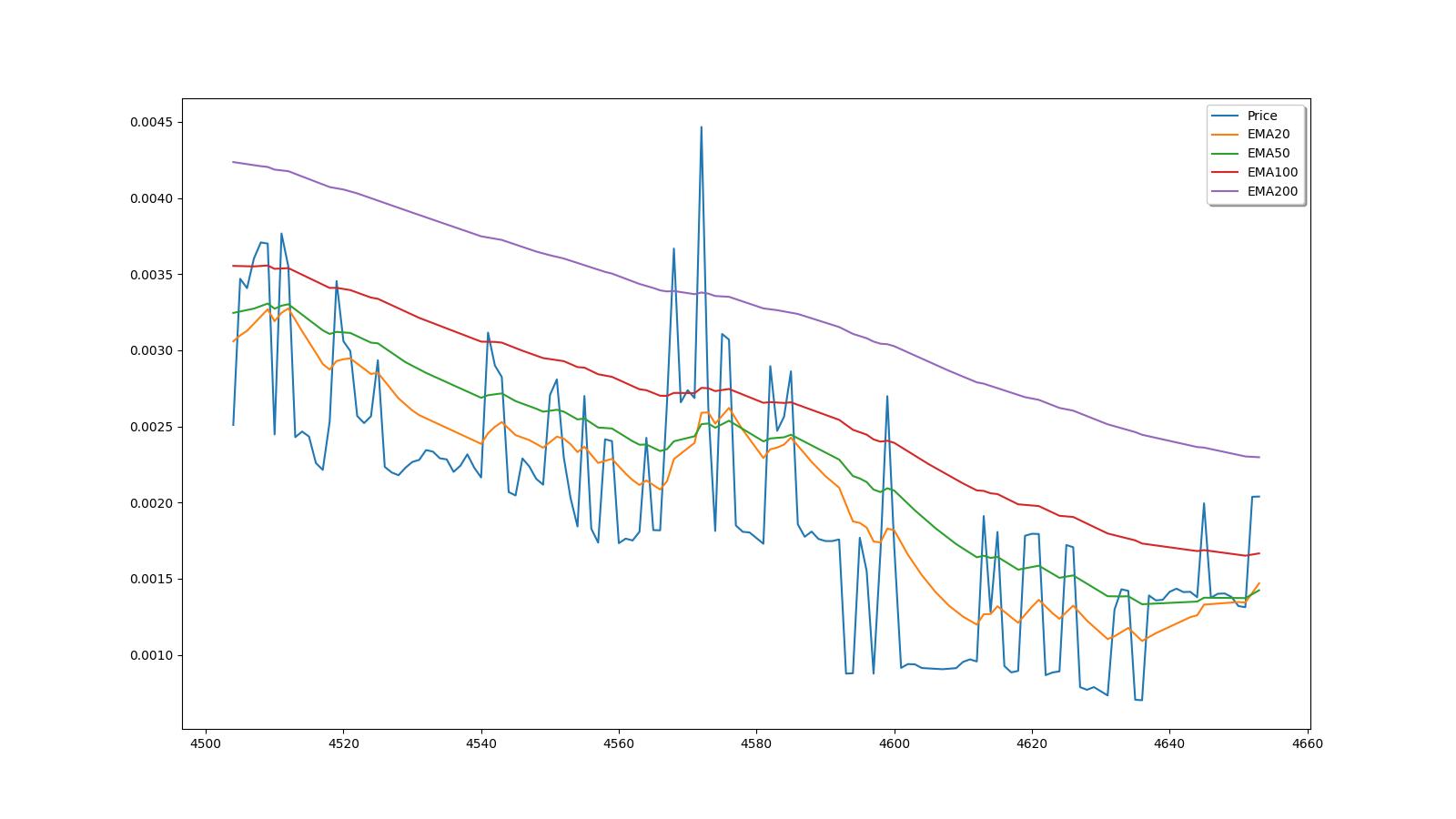 Feathercoin Exponential Moving Averages