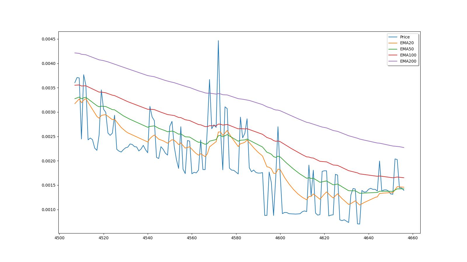 Feathercoin Exponential Moving Averages