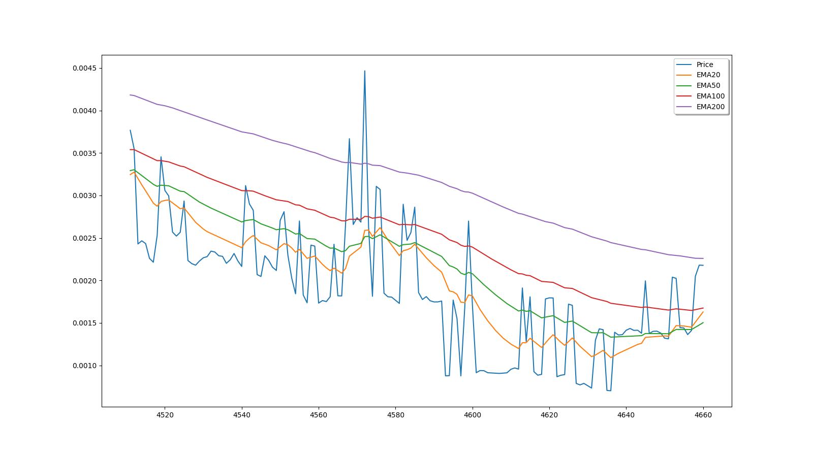 Feathercoin Exponential Moving Averages