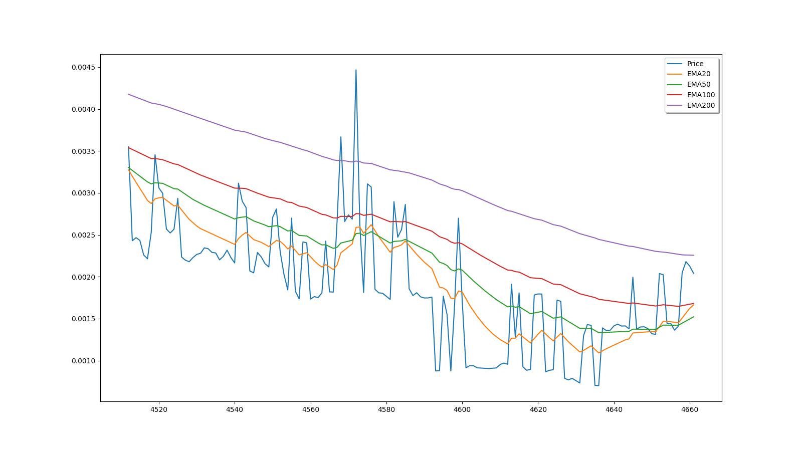 Feathercoin Exponential Moving Averages