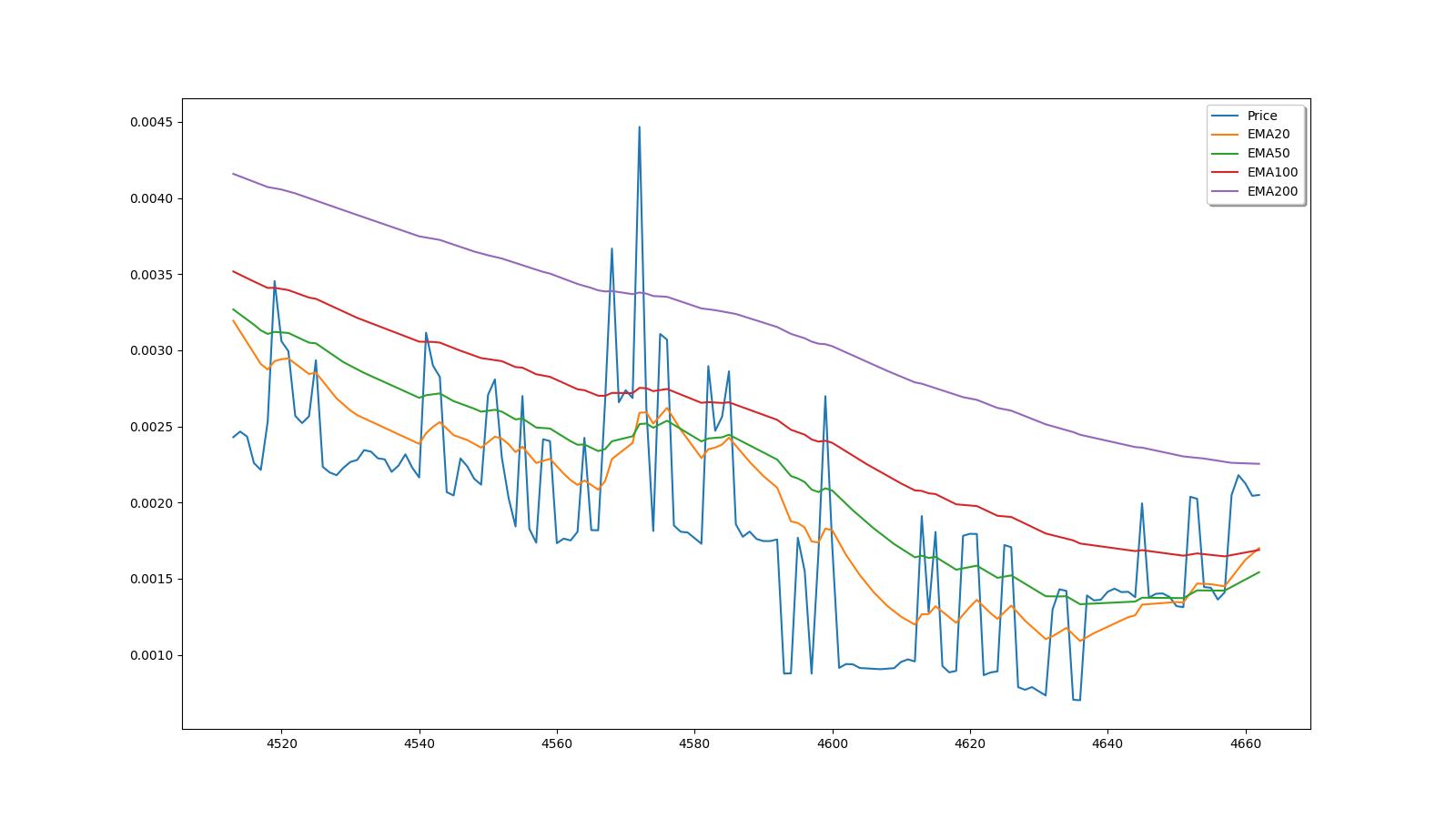 Feathercoin Exponential Moving Averages