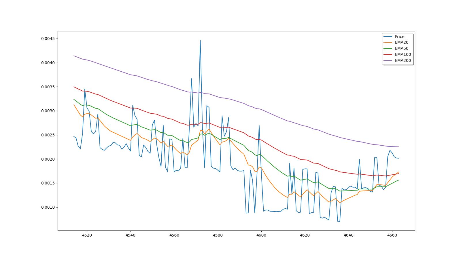 羽毛币 Exponential Moving Averages