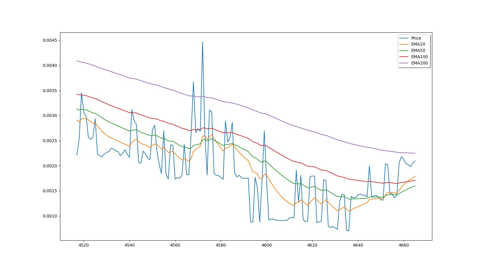 Feathercoin Exponential Moving Averages