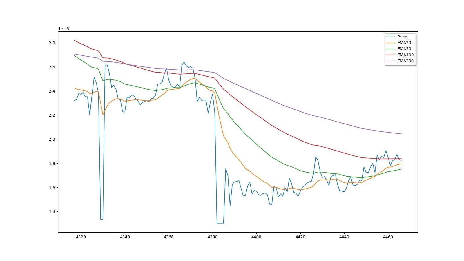 Fedoracoin Exponential Moving Averages