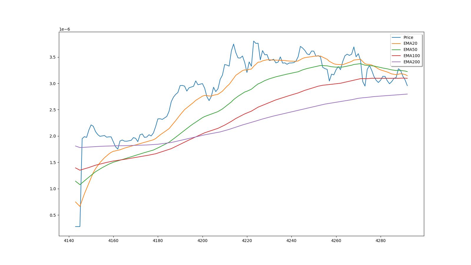 Fedoracoin Exponential Moving Averages