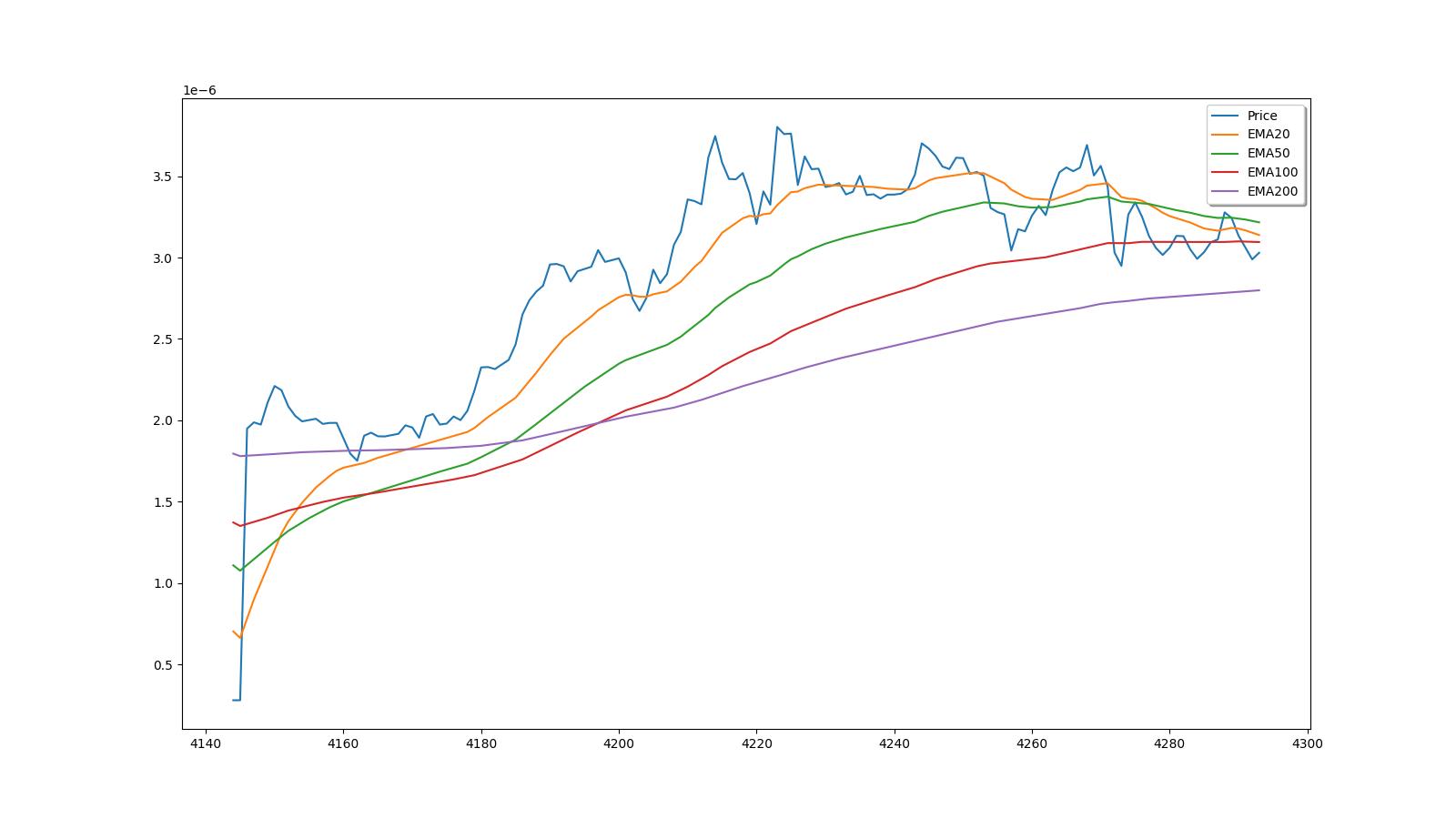 페도라코인 Exponential Moving Averages
