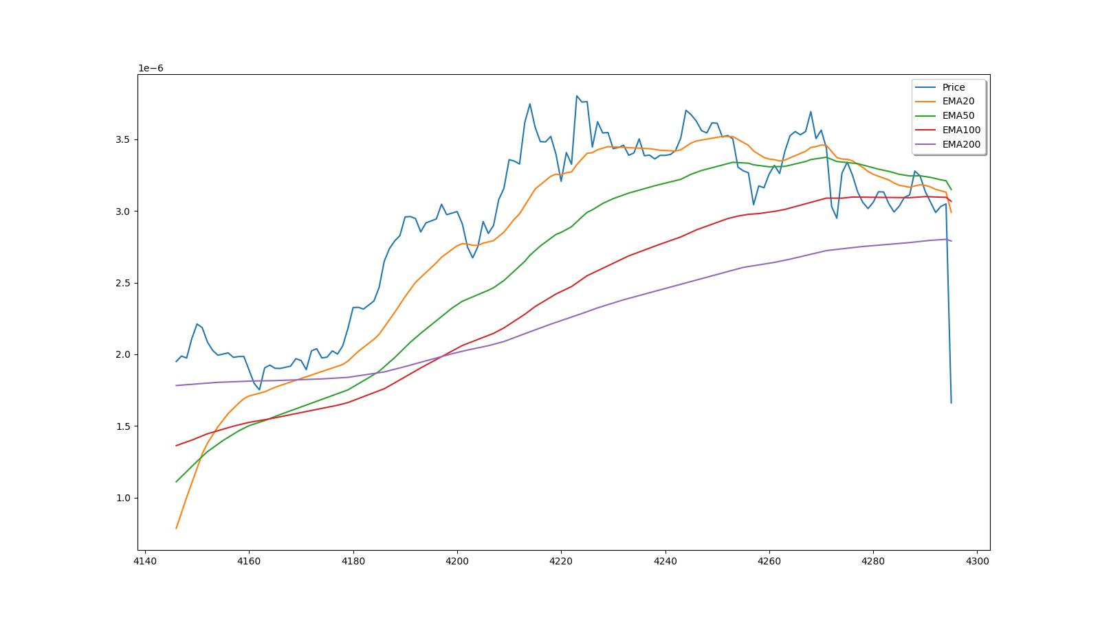 Fedoracoin Exponential Moving Averages