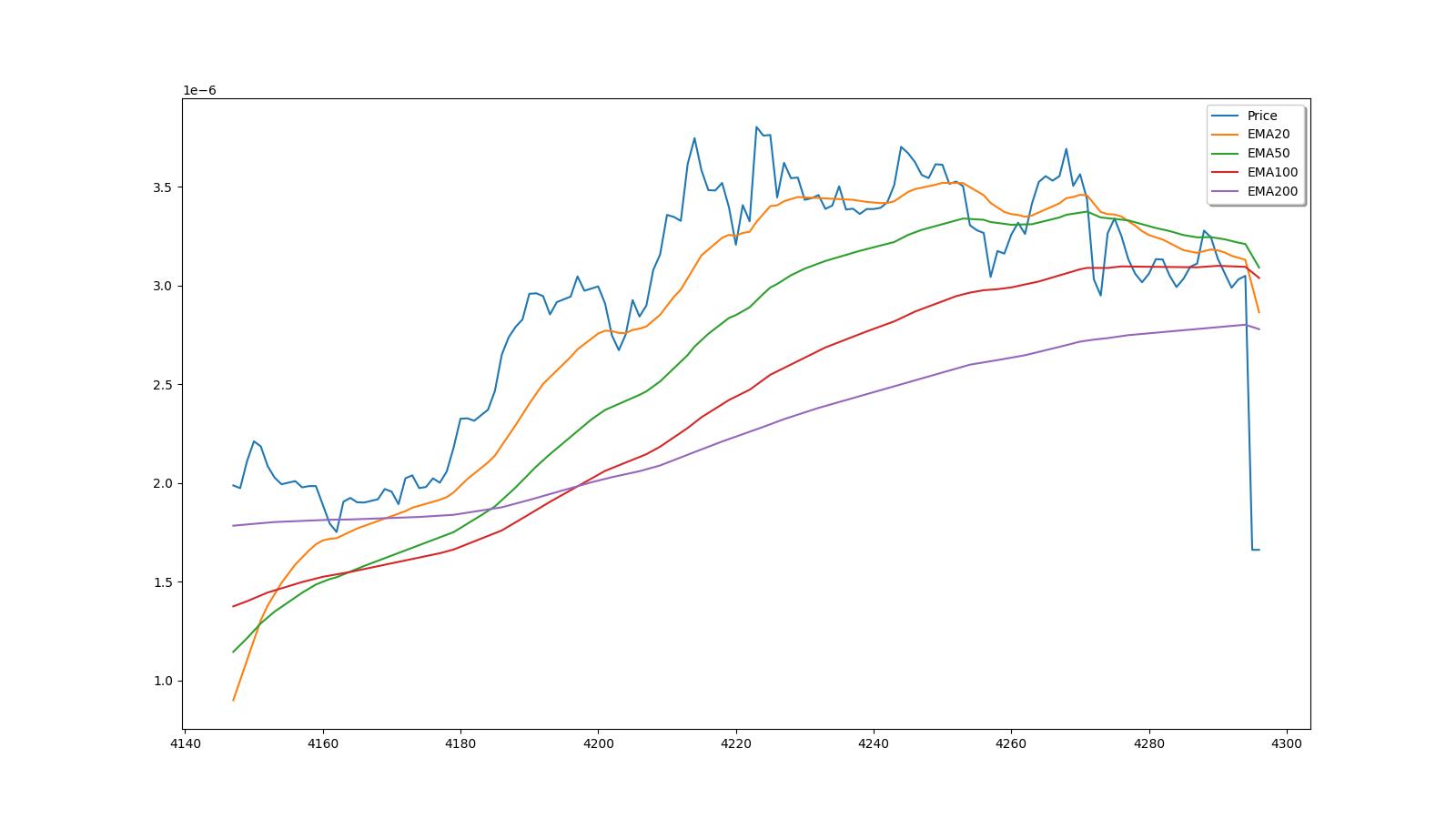 Fedoracoin Exponential Moving Averages