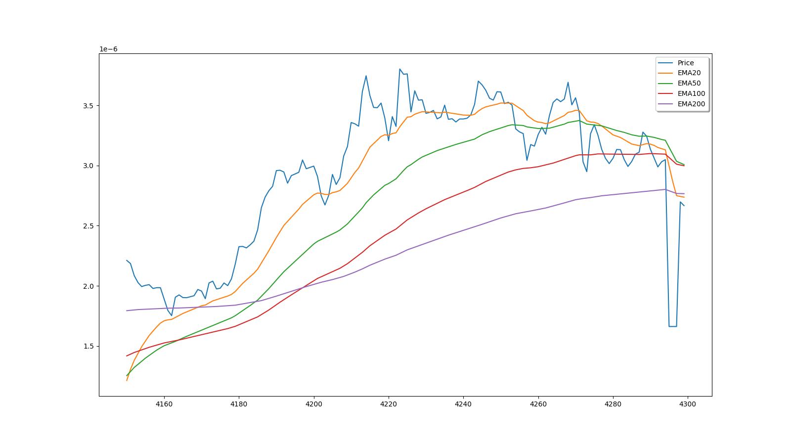 Fedoracoin Exponential Moving Averages