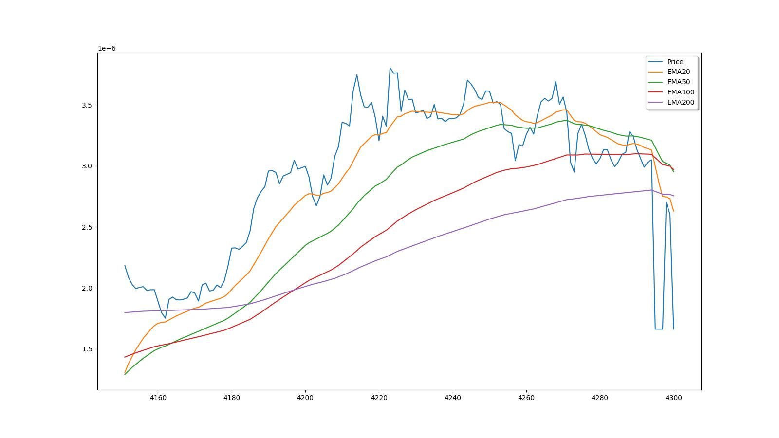 Fedoracoin Exponential Moving Averages