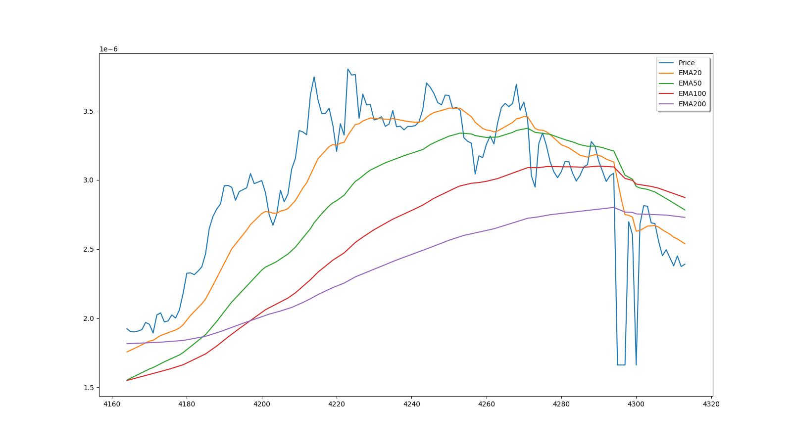 Fedoracoin Exponential Moving Averages