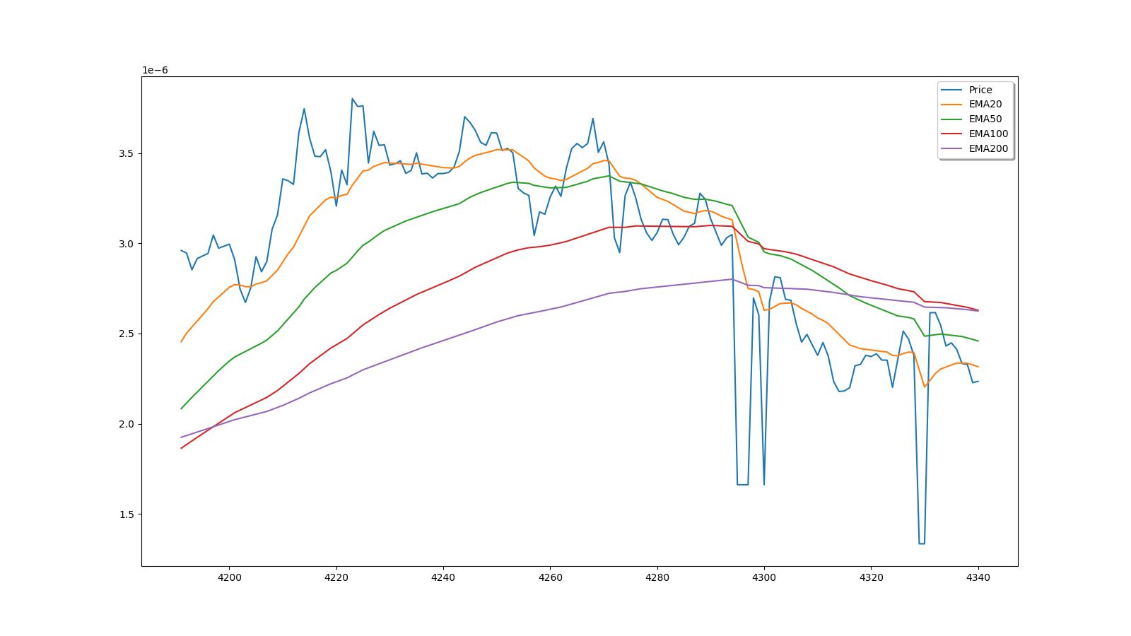 Fedoracoin Exponential Moving Averages