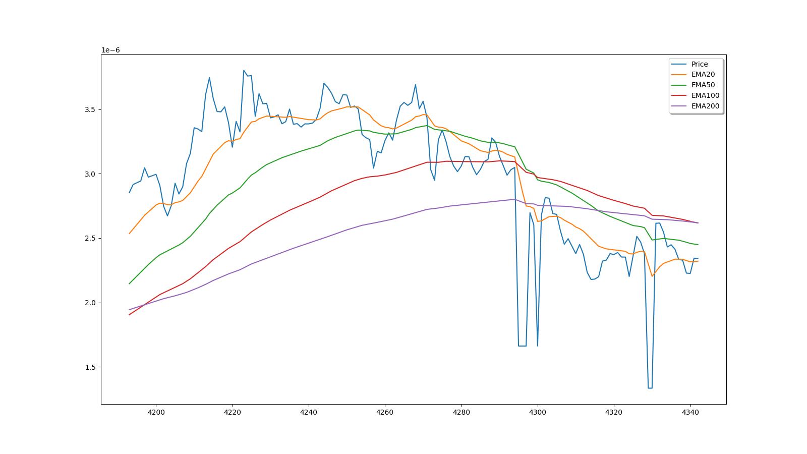 Fedoracoin Exponential Moving Averages