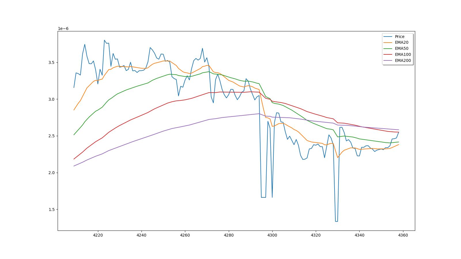 Fedoracoin Exponential Moving Averages