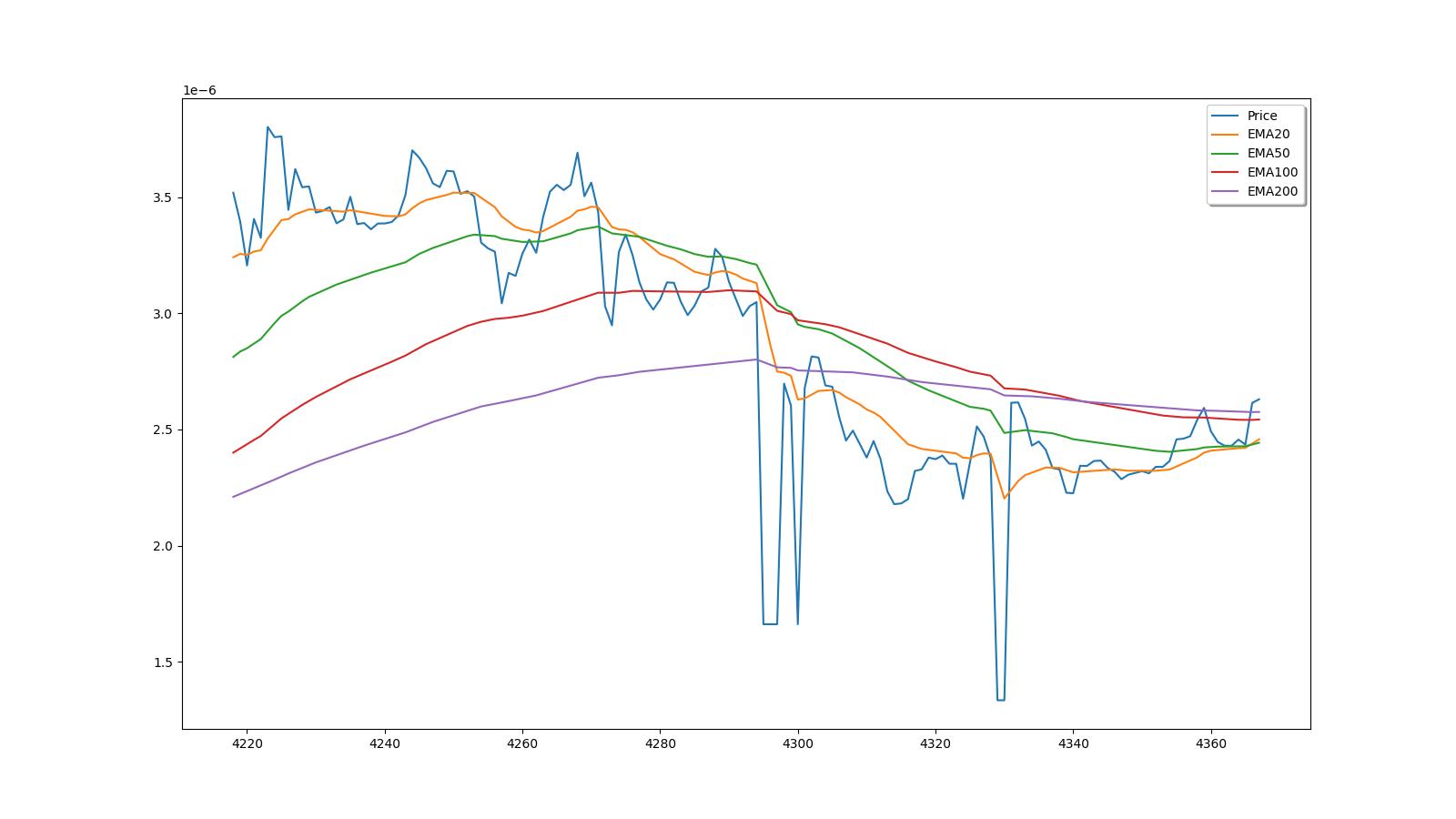 Fedoracoin Exponential Moving Averages
