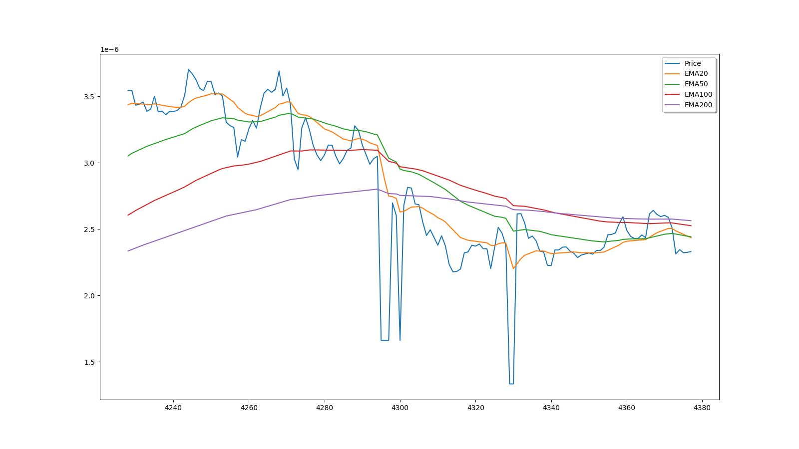 Fedoracoin Exponential Moving Averages