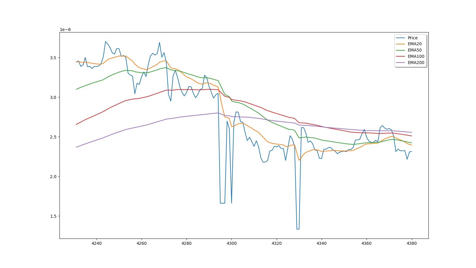 帽子币 Exponential Moving Averages