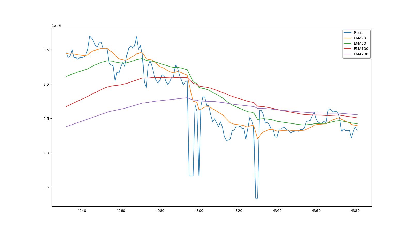 Fedoracoin Exponential Moving Averages