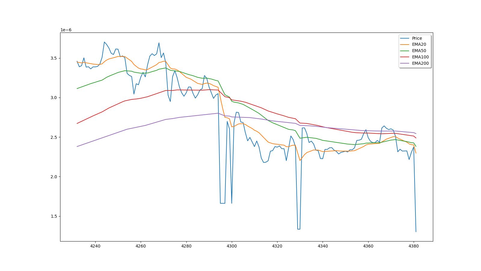 FedoraCoin Exponential Moving Averages