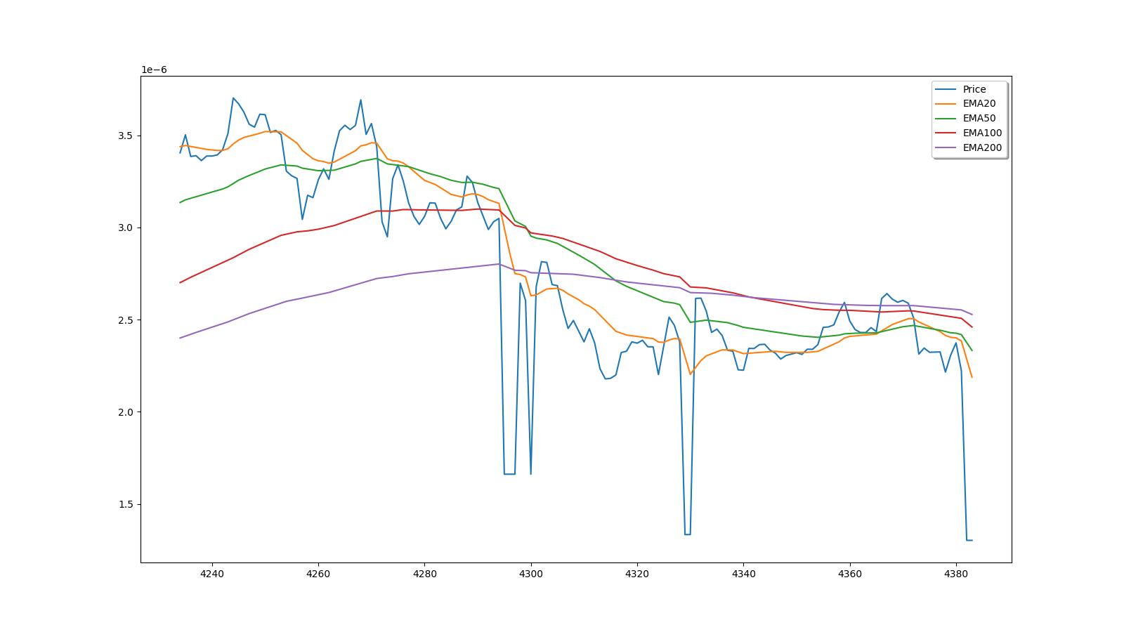 Fedoracoin Exponential Moving Averages