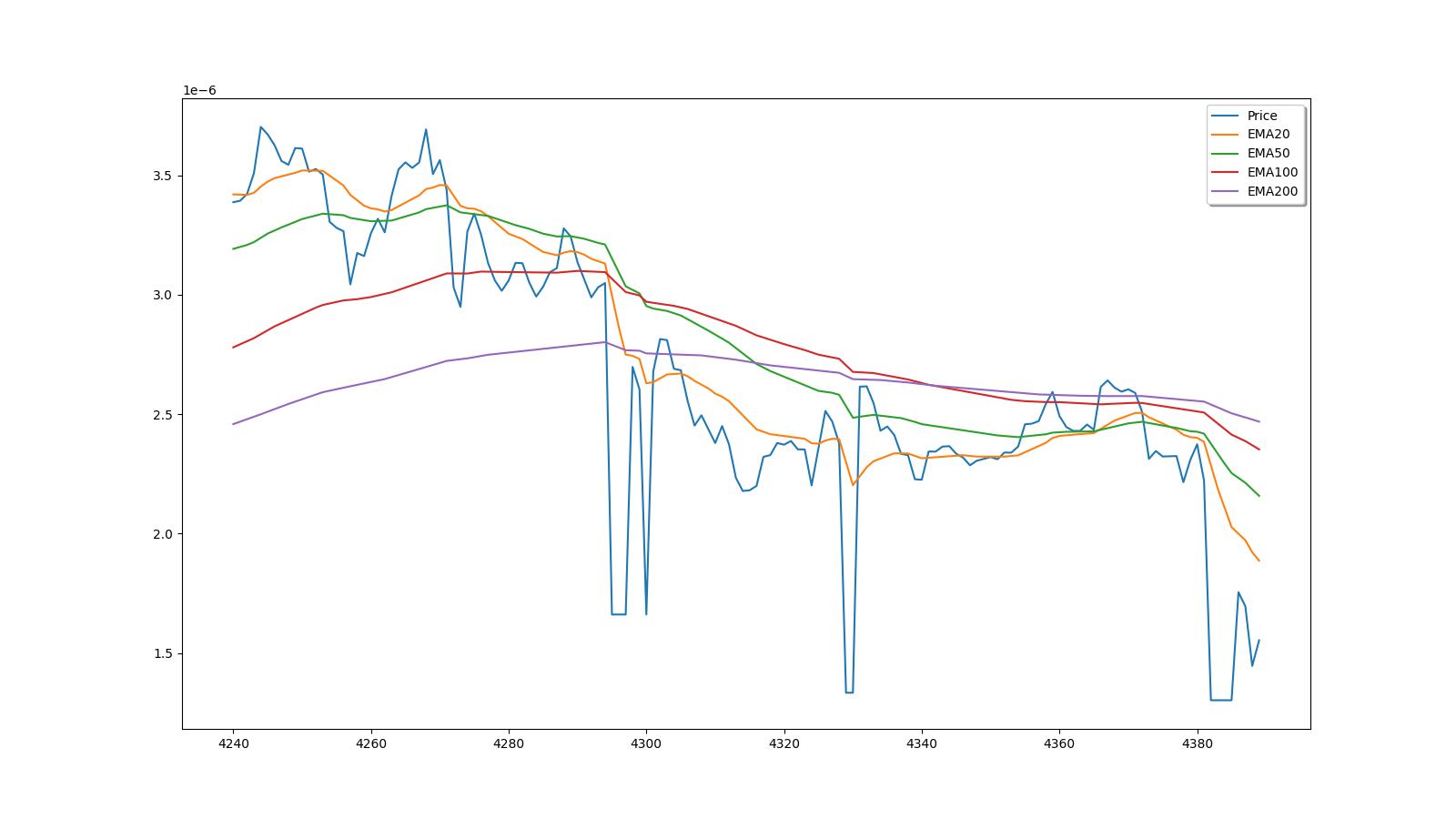 Fedoracoin Exponential Moving Averages
