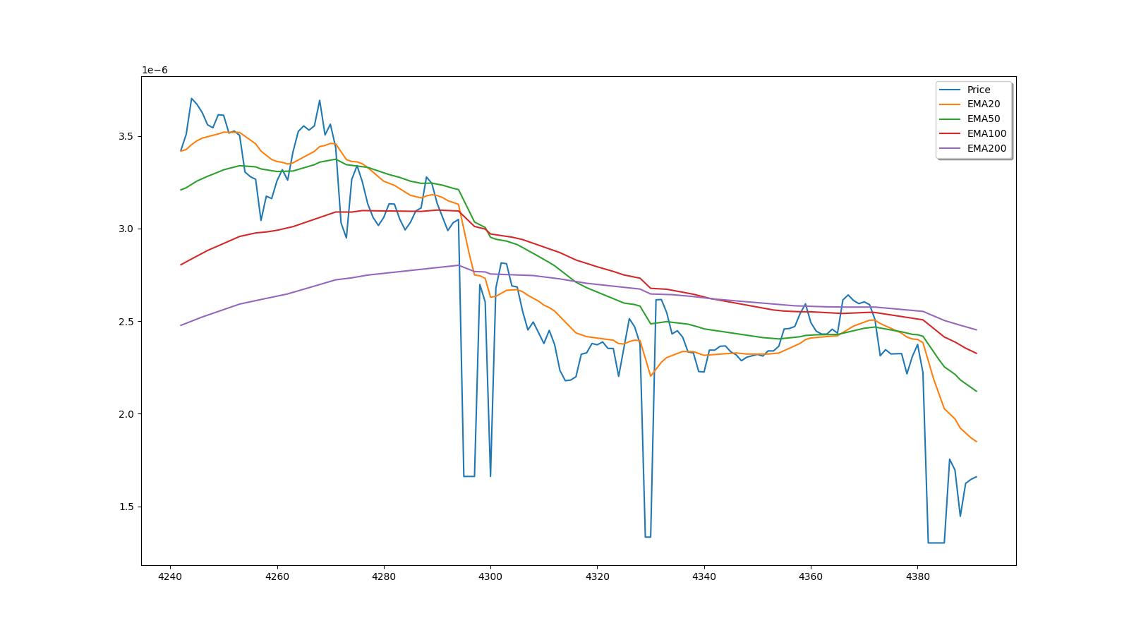 Fedoracoin Exponential Moving Averages