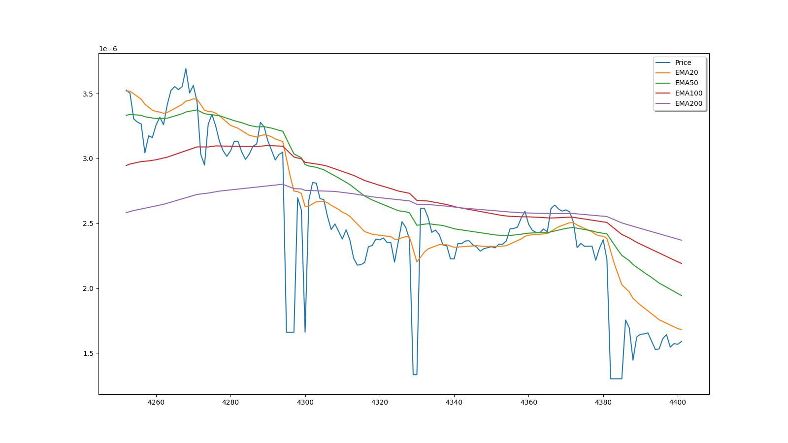 Fedoracoin Exponential Moving Averages