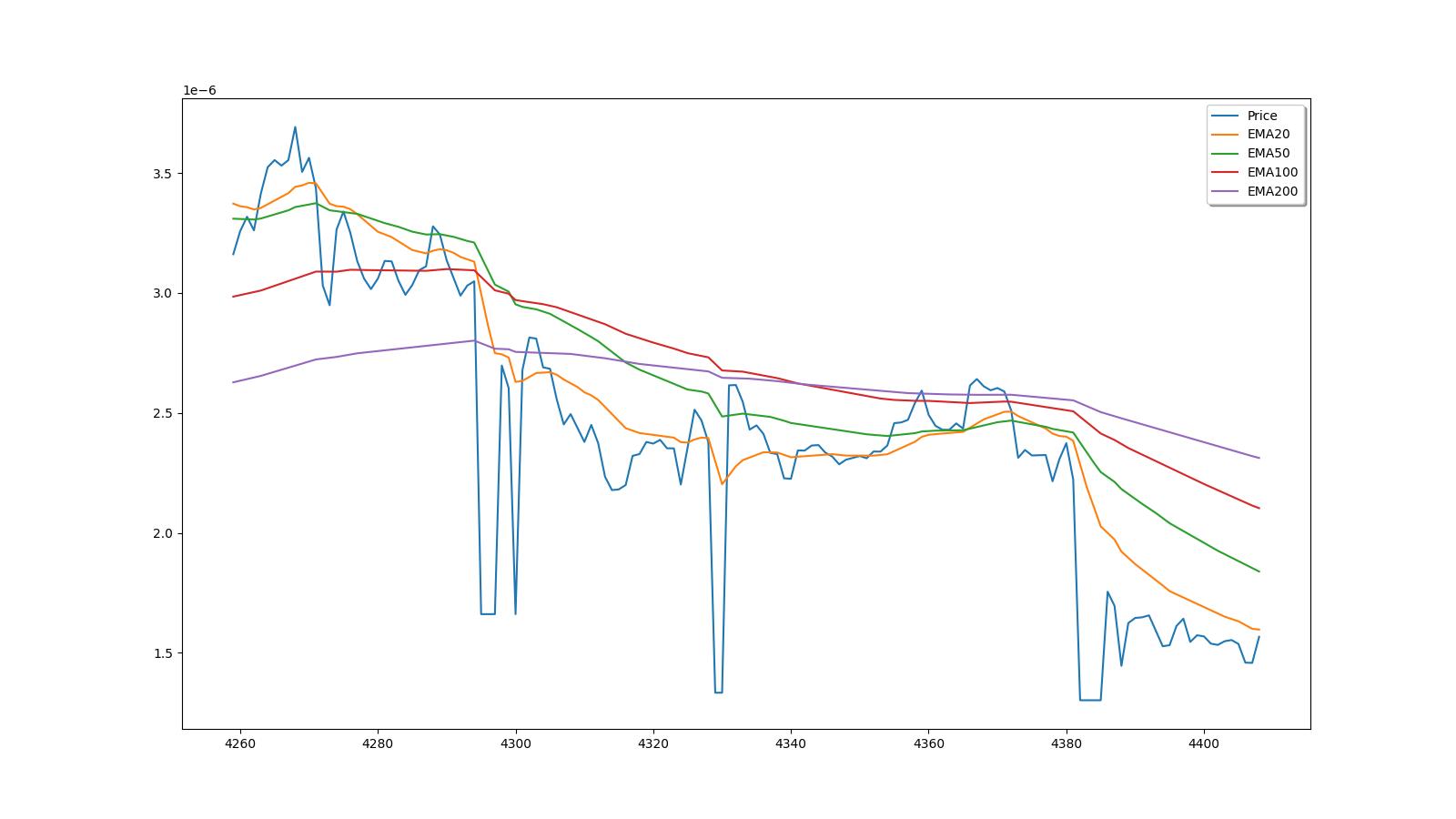 Fedoracoin Exponential Moving Averages