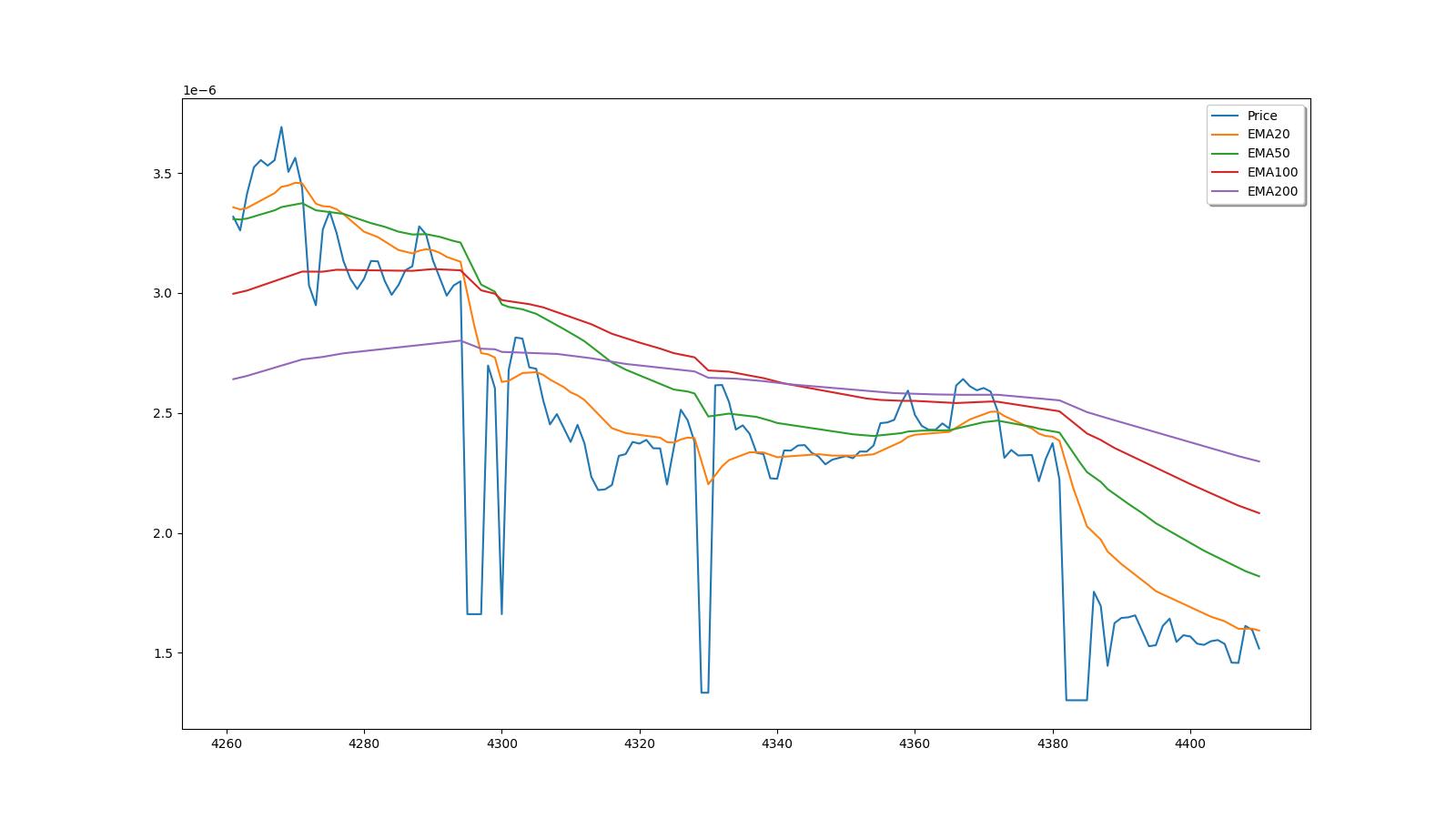 Fedoracoin Exponential Moving Averages