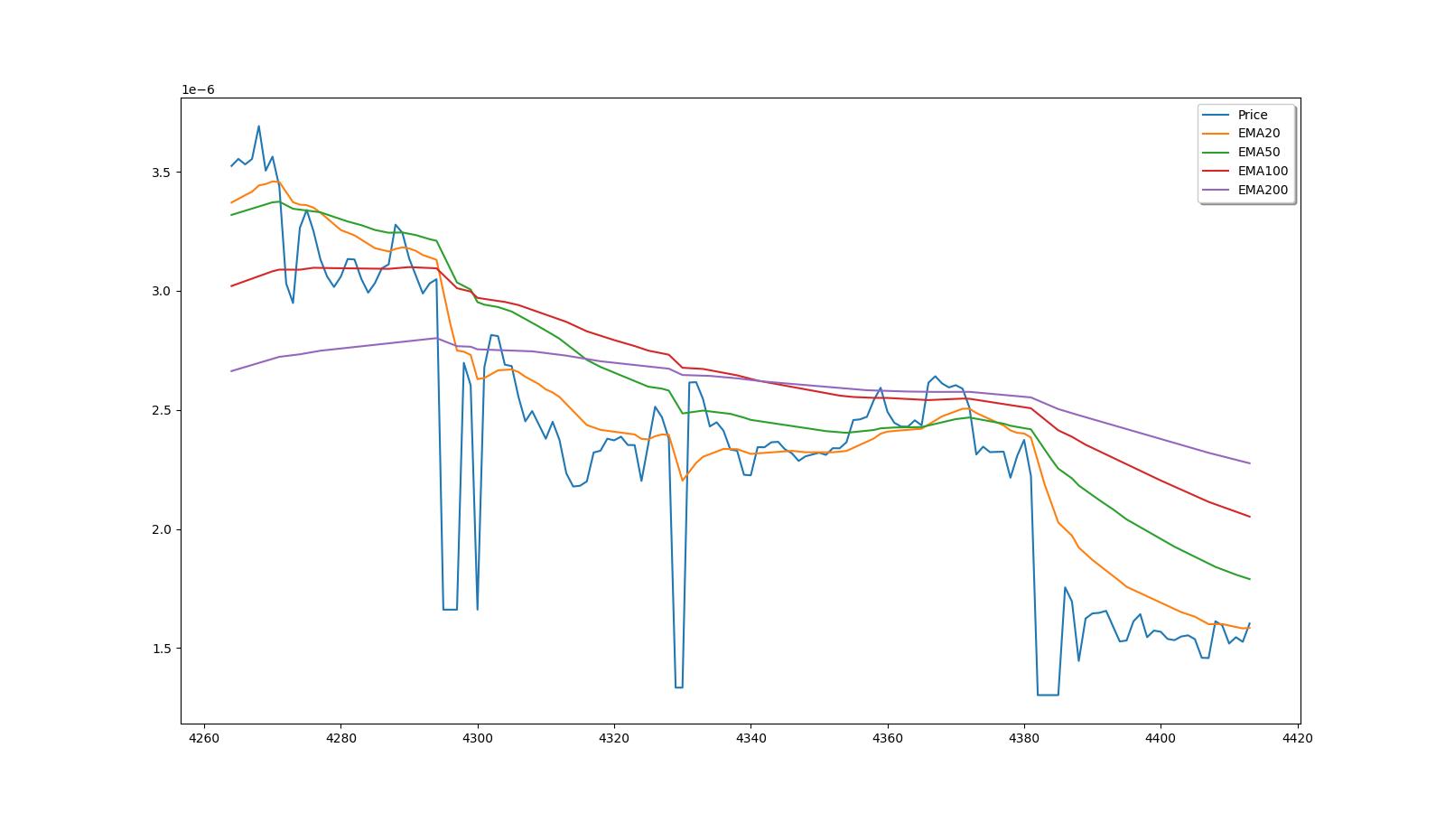 Fedoracoin Exponential Moving Averages