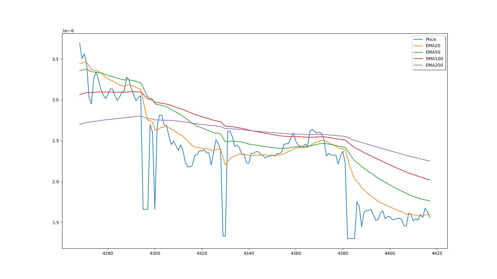 Fedoracoin Exponential Moving Averages