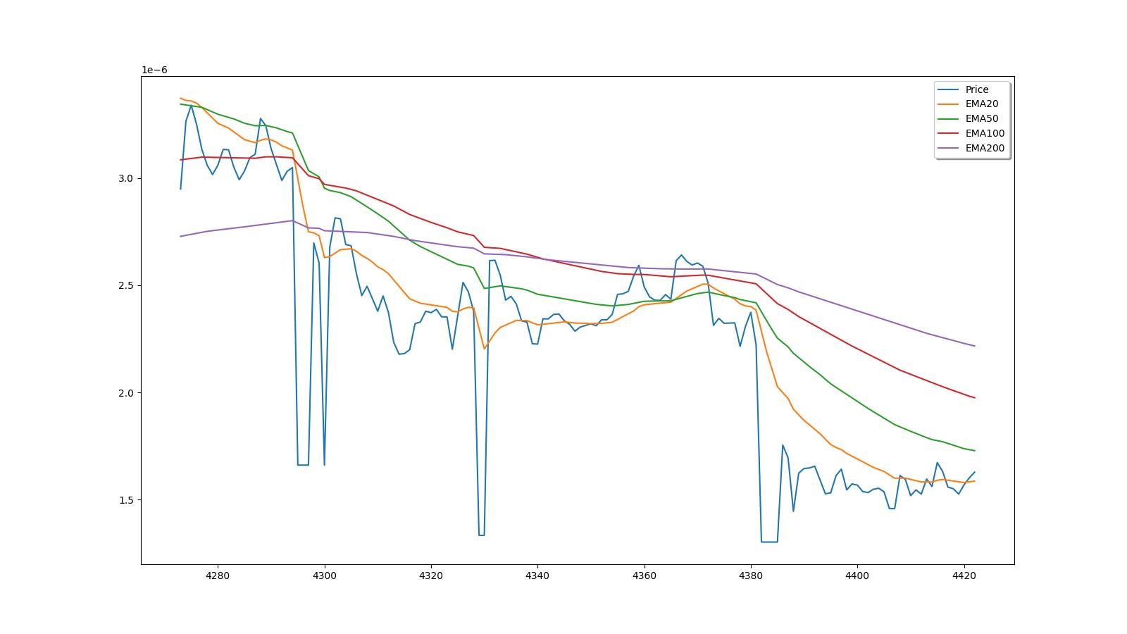 Fedoracoin Exponential Moving Averages