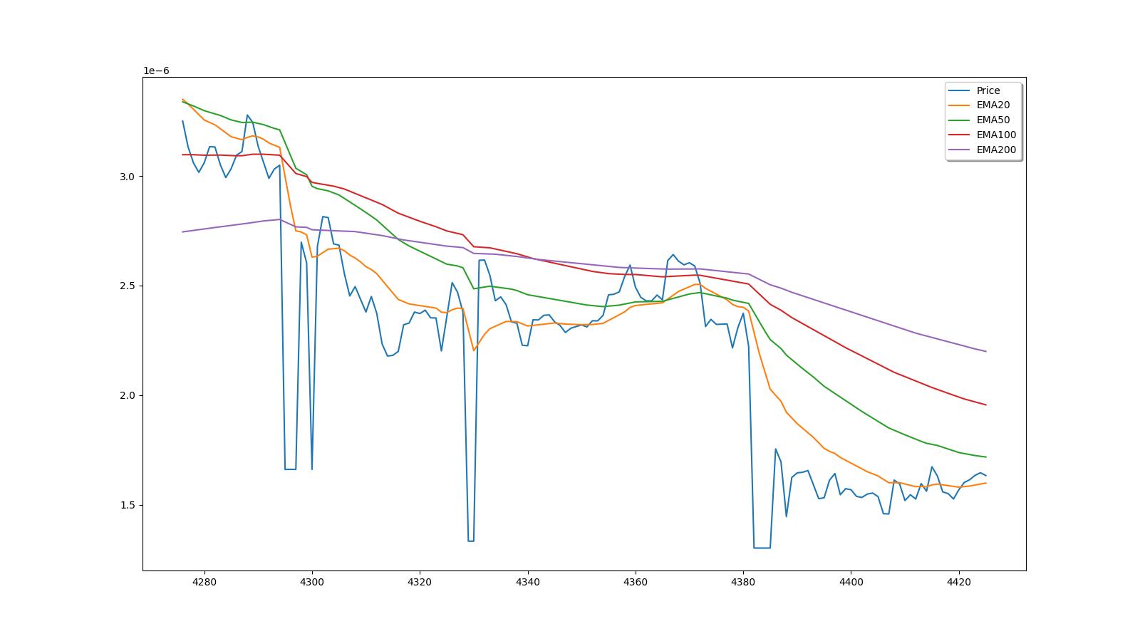 Fedoracoin Exponential Moving Averages