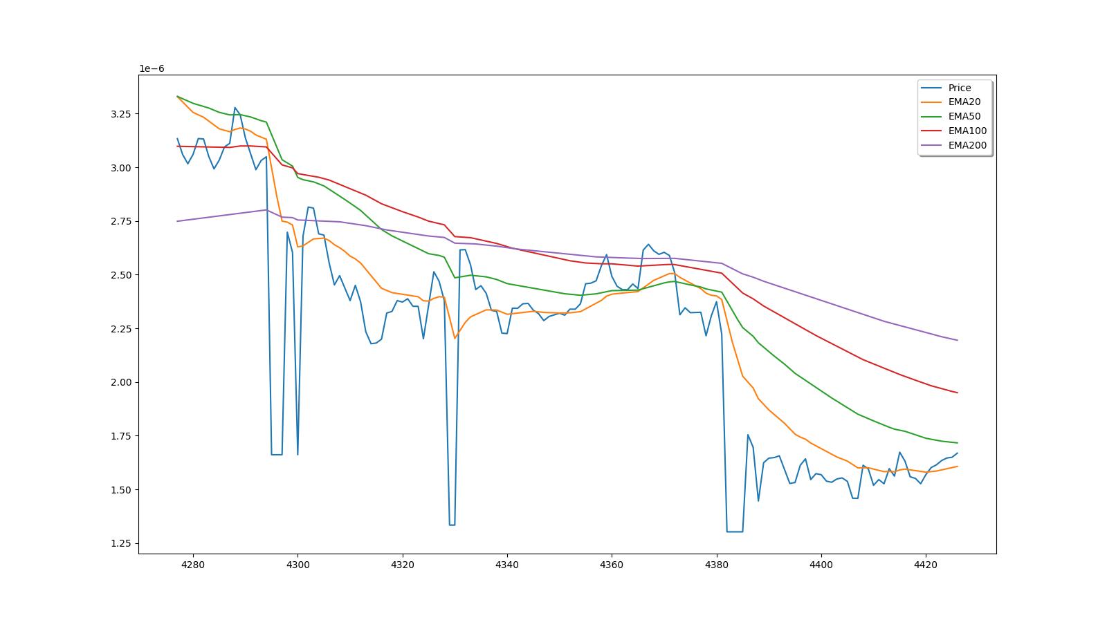 帽子币 Exponential Moving Averages