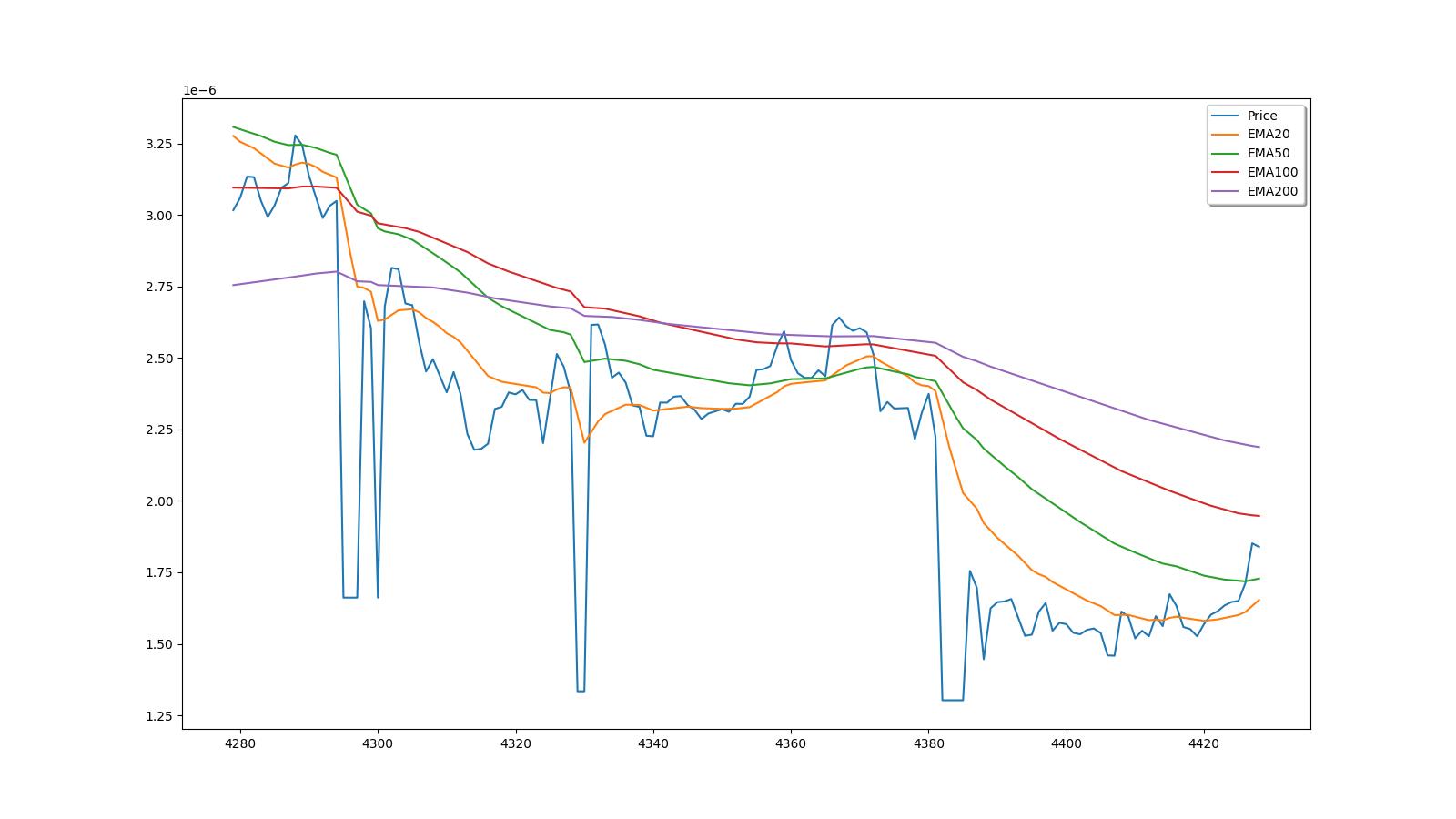 Fedoracoin Exponential Moving Averages