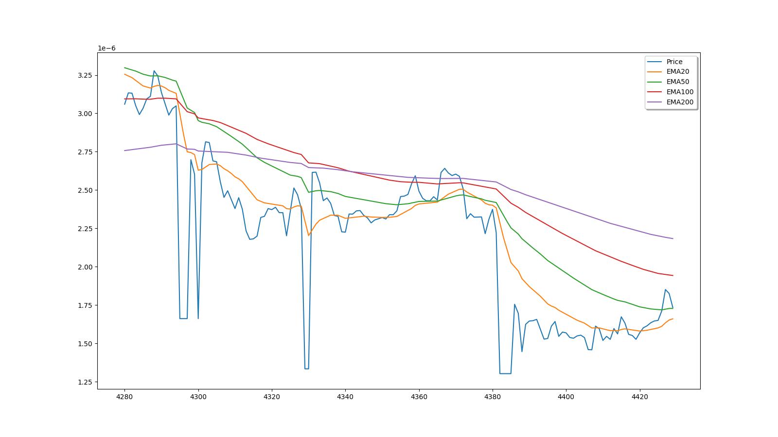 Fedoracoin Exponential Moving Averages