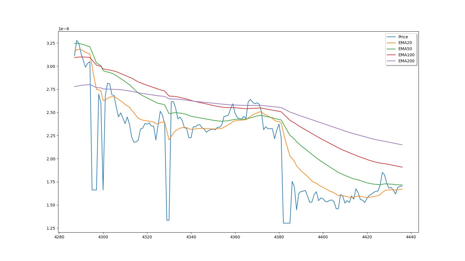 Fedoracoin Exponential Moving Averages